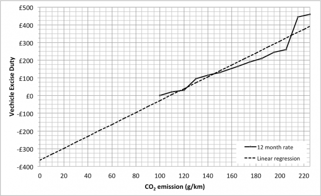 Vehicle Excise Duty and Cyclists – Pierre Cazenave